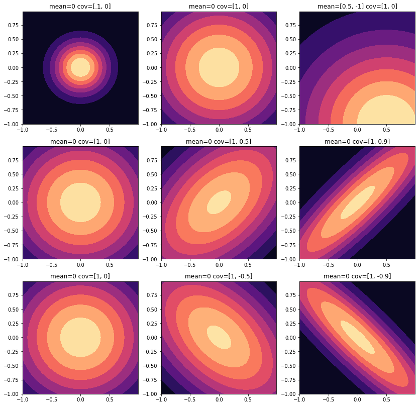 Multivariate gaussian python implementation UPD 